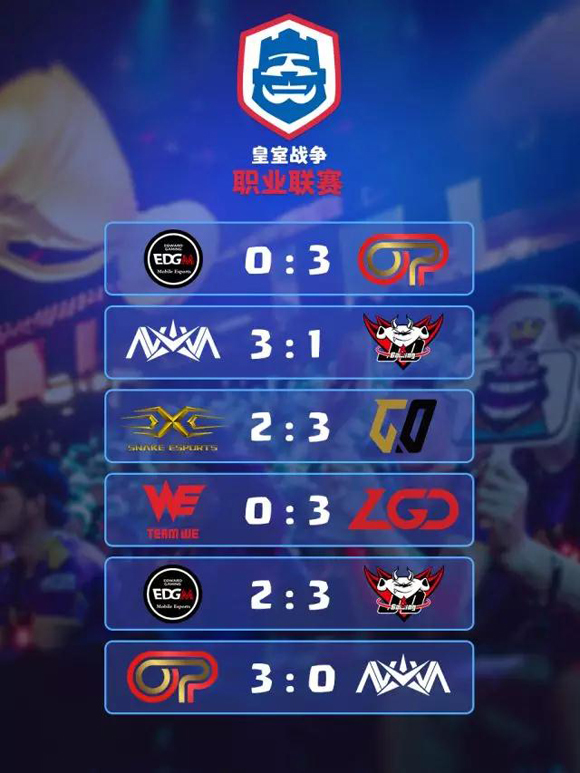 《皇室战争》CRL第三周：OP力压NOVA登顶_资讯_360游戏